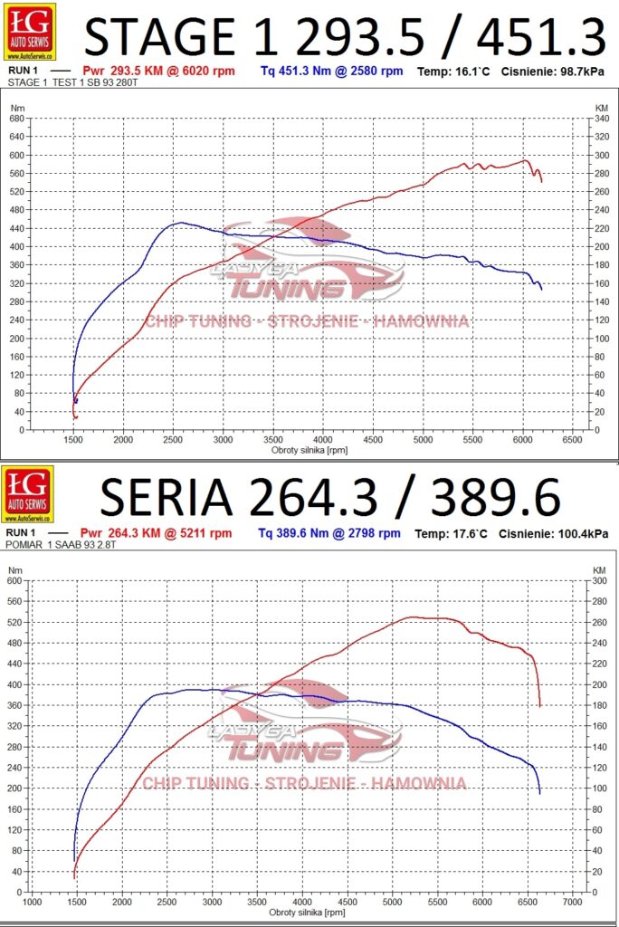 CHIP TUNING SAAB 93 2.8 T v6 280 STAGE 1 - CHIP TUNING PRO